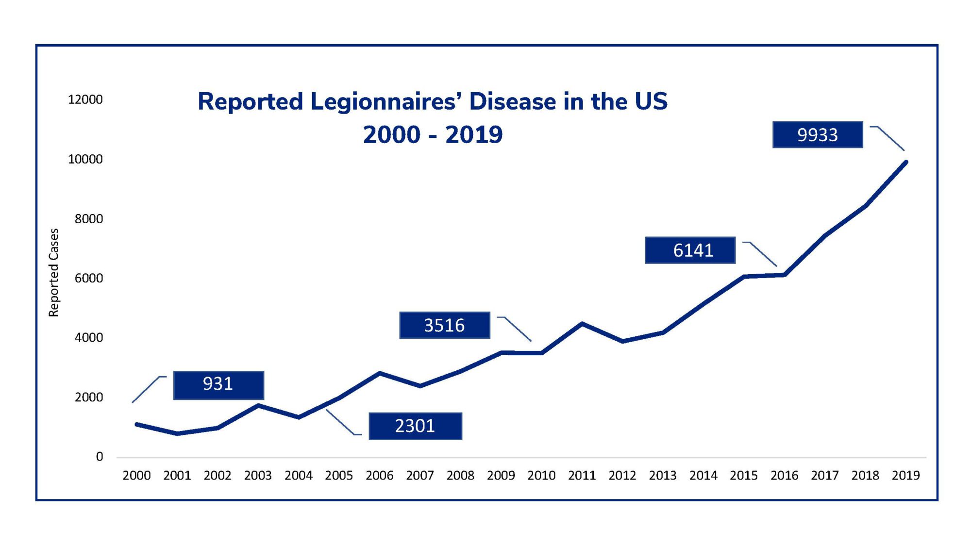 Uptick in cases of Legionnaires’ Disease - IWC Innovations